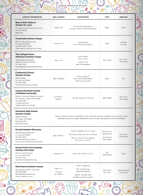Special Section: Camp Profile Specs